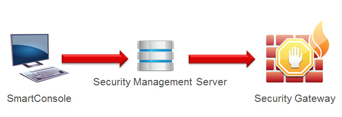Checkpoint Firewall Training Series: CCSA Checkpoint Introduction - 01