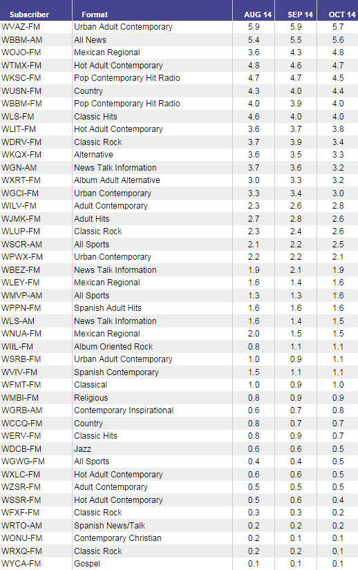 Media Confidential: Chicago Radio: WVAZ #1, WOJO Continues Upward Moves