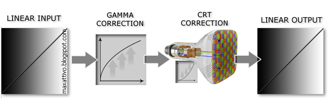 Max Attivo 3d stuff: What is gamma correction in image processing