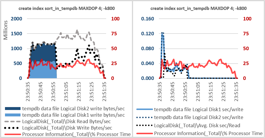 Sql Sasquatch Sqlserver Tempdb Sort In Tempdb And K Startup Option