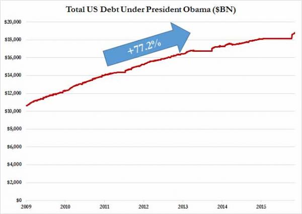 Bluegrass Pundit: Chart of the Day: National Debt Under Obama