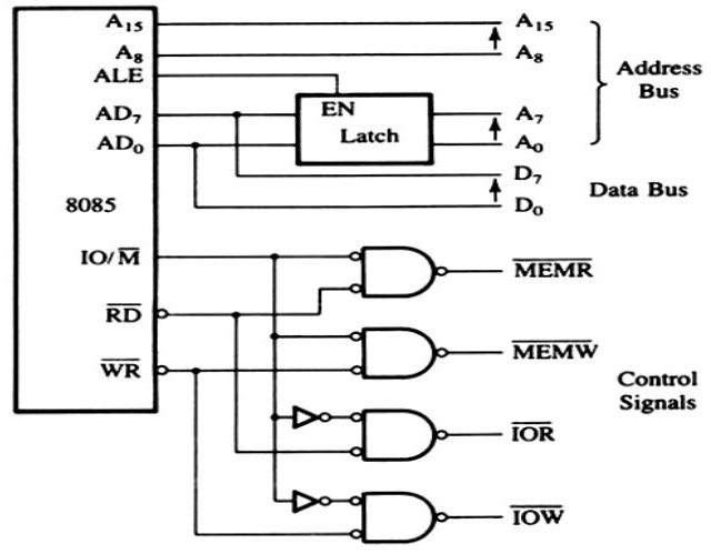 Generation Of Control Signals Of 8085