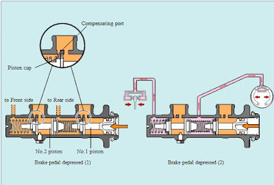 Cara Kerja Master Silinder Rem | Komuntas dan Tips Otomotif Mobil Motor