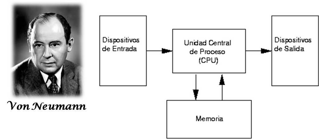 Hardware: Modelo Jhon Von Neumann