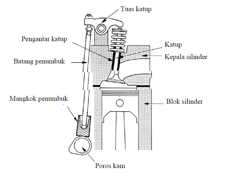 Bagian-Bagian Mekanisme Katup Standar | ilmu teknik mesin indonesia