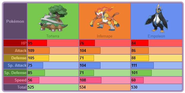 Tips Memilih Starter Pokemon Generation IV | Daily Life of Engineering ...