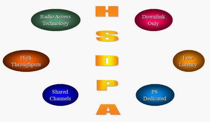 Telecom knowledge and experience sharing: HSDPA Technology