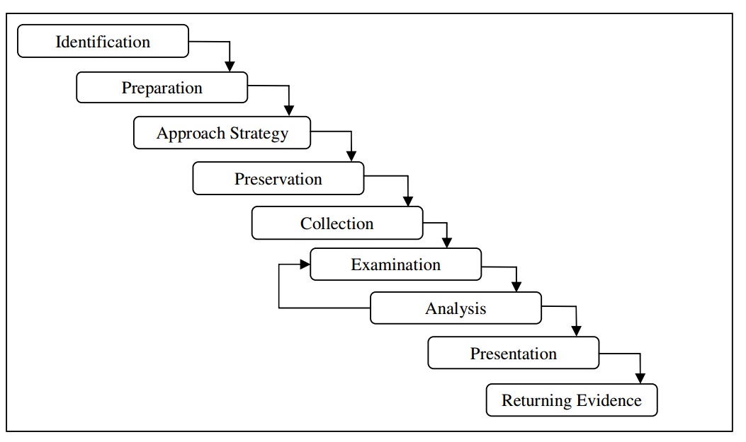 Pembahasan Paper Common Phases Of Computer Forensics Investigation ...