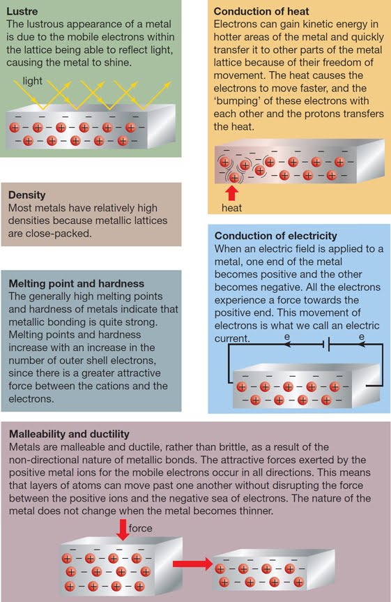 Metals & Metallic Bonding