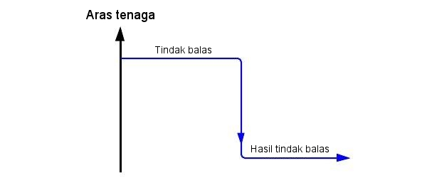 My Share Learning Content: 5.2 Perubahan Haba dalam Tindak Balas Kimia
