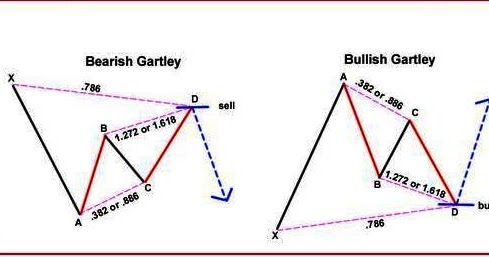 Online Guide to Technical Analysis: Gartley