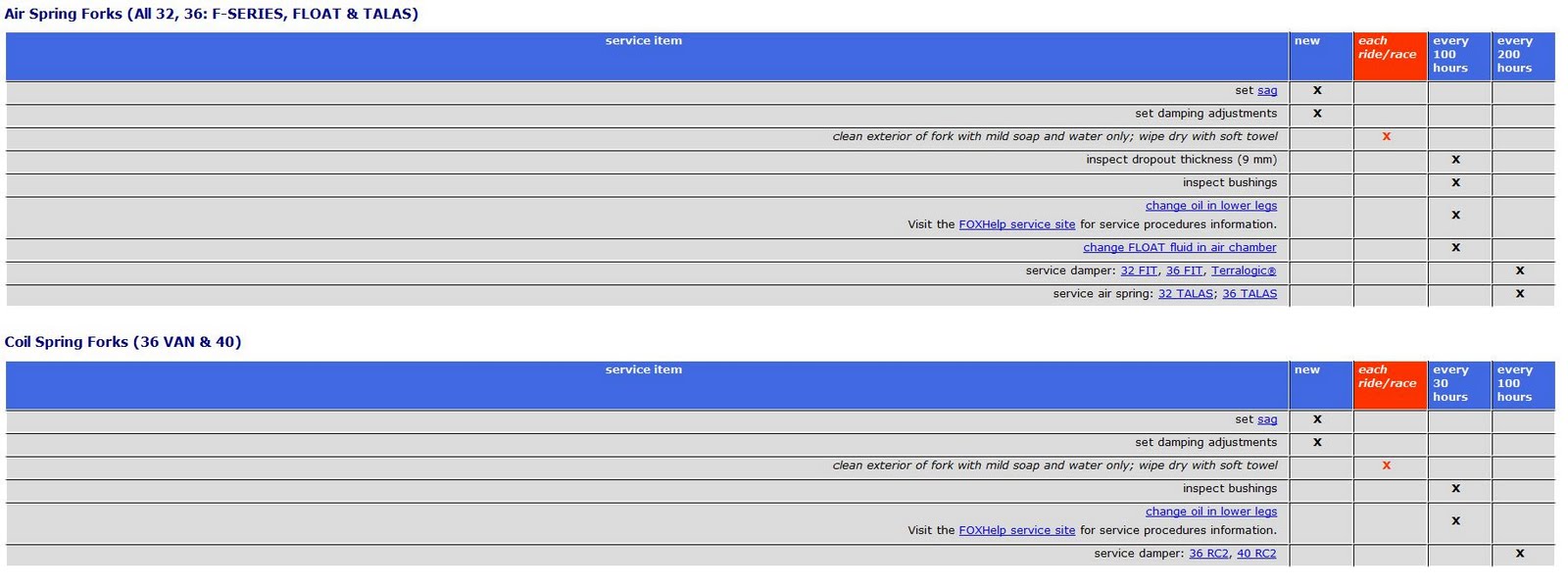 Fox Suspension Forks and Shocks Service Interval Chart