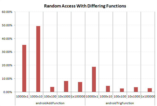 Pointless Diversions: 1D vs 2D Arrays, the Performance Reality