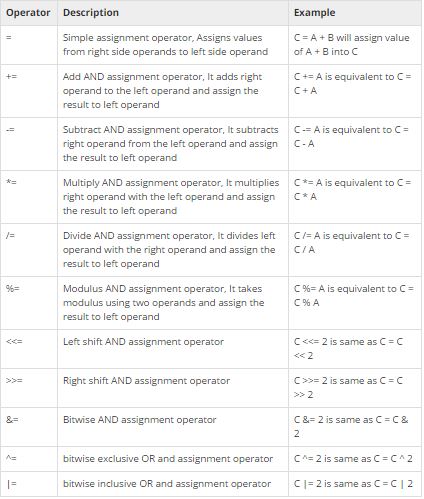Associativity of operators ~ COMSCIGUIDE
