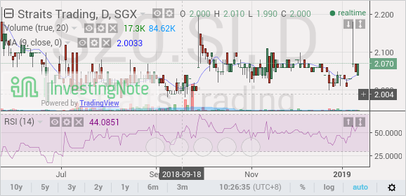 Singapore Shares Information: Straits Trading
