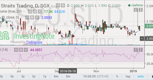 Singapore Shares Information: Straits Trading