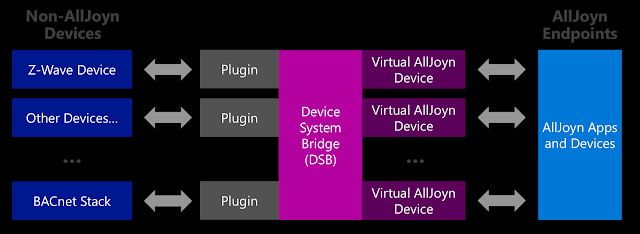 Vinoth's Windows Embedded & IoT Experiences: Windows 10 IoT Core – A ...
