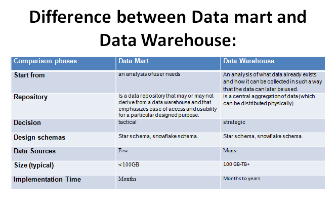Difference between Data mart and Data Warehouse ~ Tech-Buzz