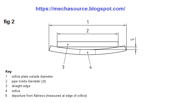 ORIFICE PLATE CONSTRUCTION AND COMPUTATION