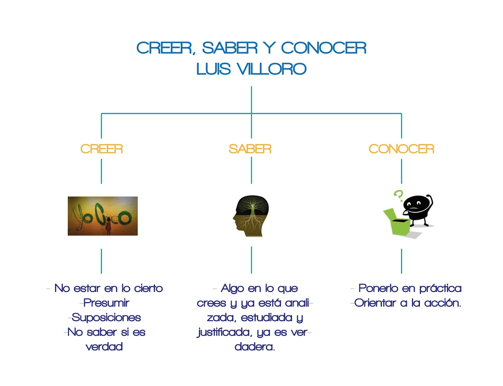 FILOSOFÍA: 1.2.1.- Diferencias y semenjanzas entre saber y conocer...