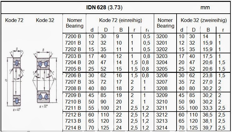 ARY SETIADI: PENGERTIAN DAN SPESIFIKASI BEARING