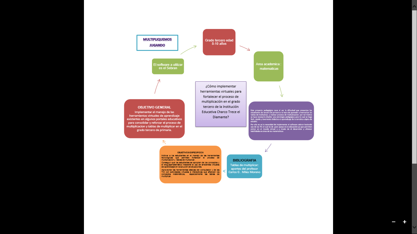 MULTIPLIQUEMOS JUGANDO: Mapa mental