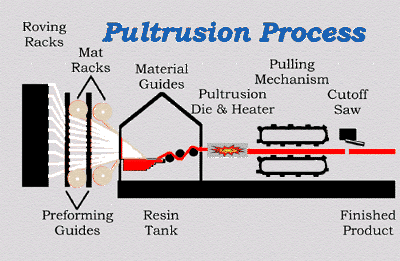 FRP COMPOSITE PULTRUSION ENGINEERING: What is a PULTRUSION..?
