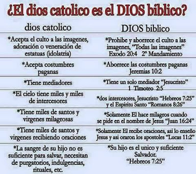 Aprendiendo la Sana Doctrina: ¿El dios catolico es el DIOS Biblico?