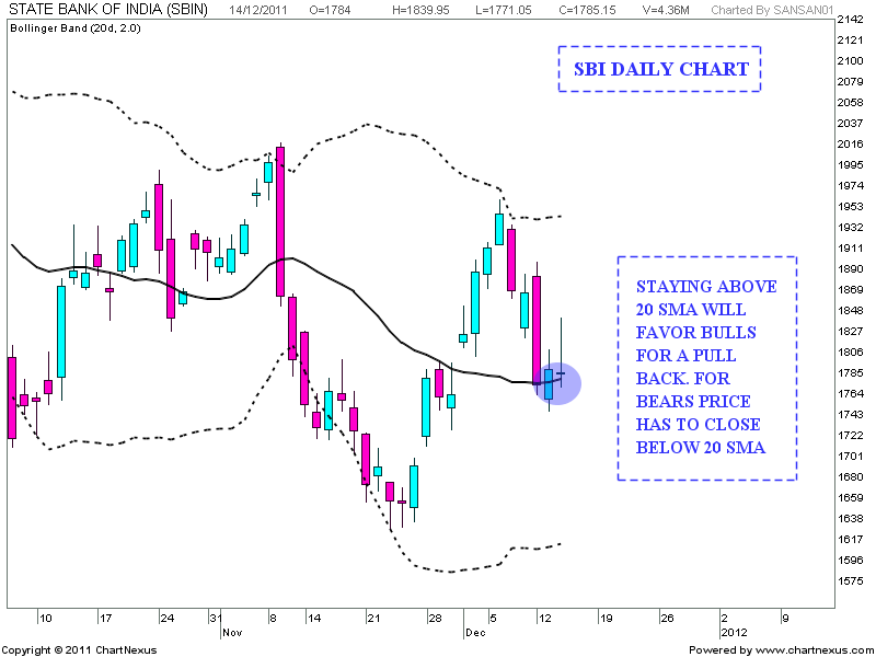 Stock Market Chart Analysis: SBI Chart Analysis