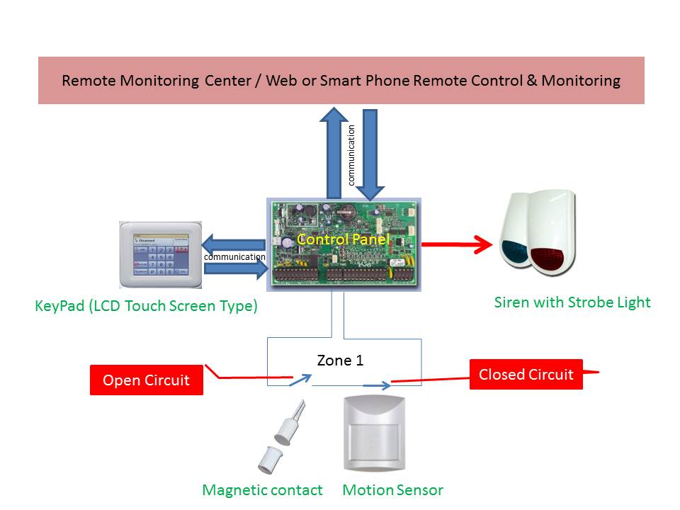 My Home Security Page: Home Security Alarm System