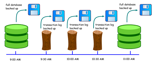 DBA CENTRALS: Full Recovery model.