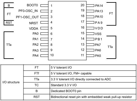 Hardware by design: ARM - STM32F030F4 Quick Reference