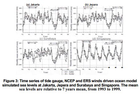 MAP: SIMULATION OF THE JAVA SEA USING AN OCEANIC GENERAL CIRCULATION MODEL