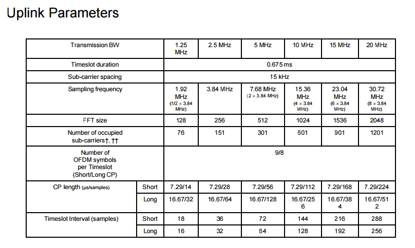 4G-LTE Down-link and Up-link Parameters - Telecom Hub