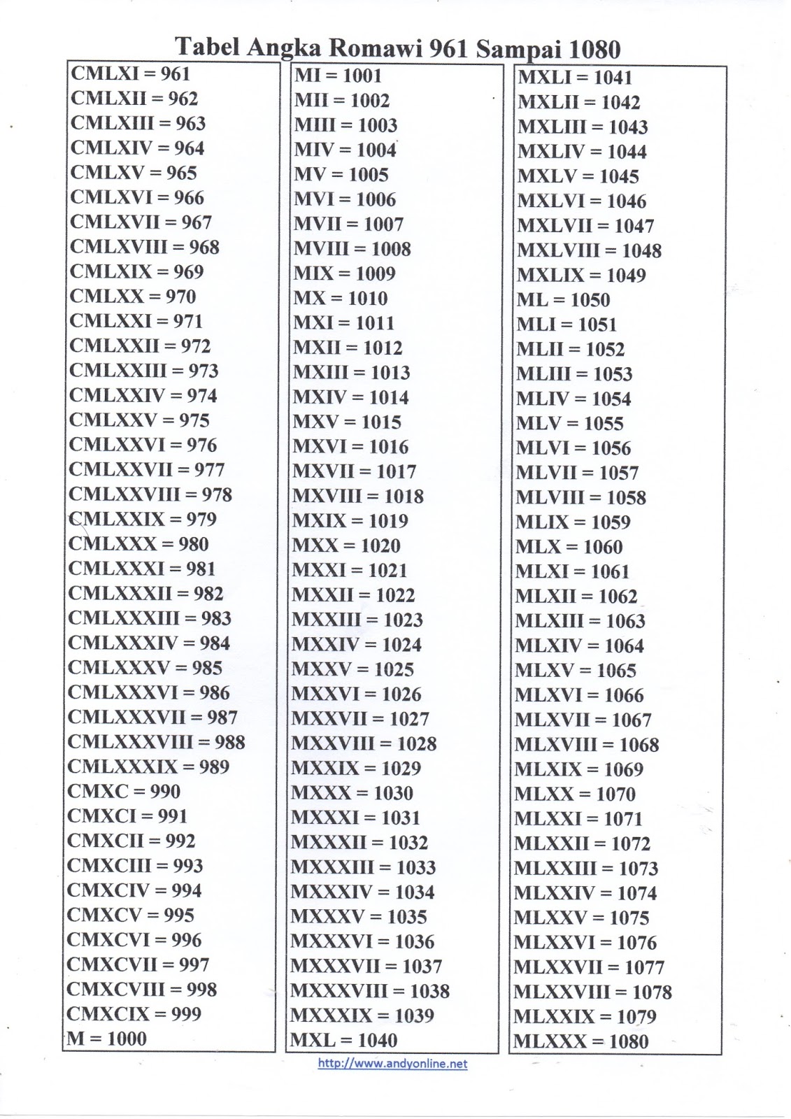 Tabel Angka Romawi 1 Sampai 1080