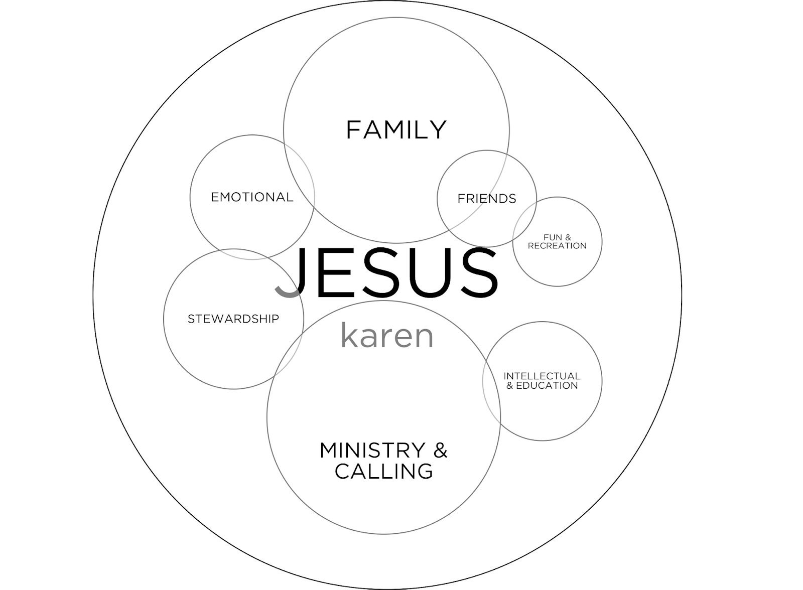 Jesus In My Circle - Pastors Blog