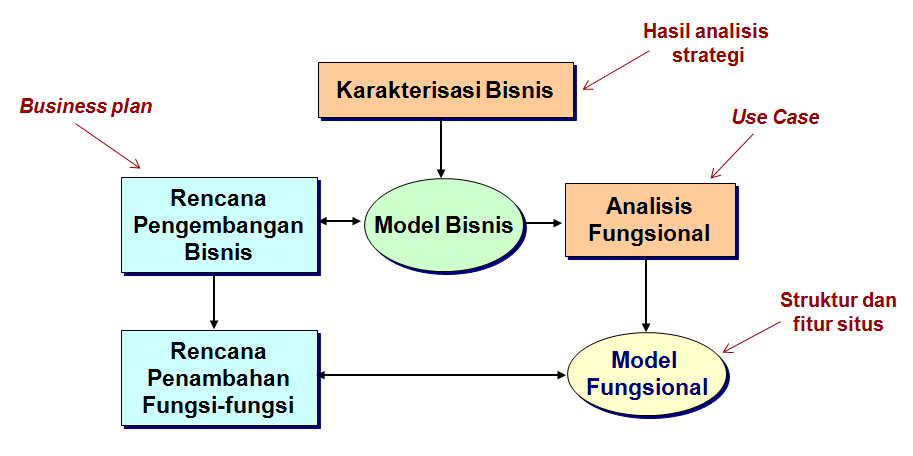Info Shared: Pengertian E-Business