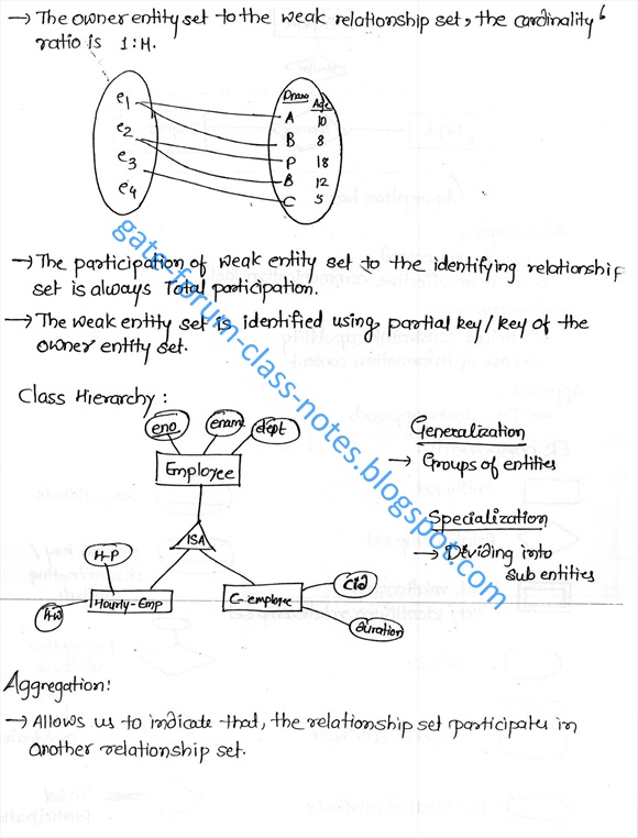 ER-model, Relational model (relational algebra, Tuple calculus) - DBMS Page 1: Gate CSE Class ...