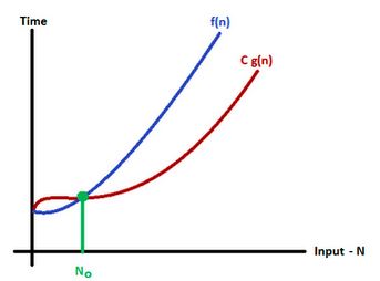 Asymptotic Notation - Simplified Learning