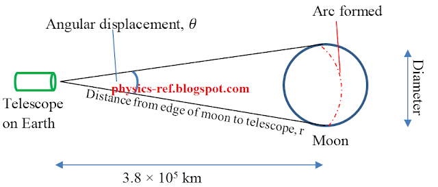 A telescope gives a clear view of a distant object when the angular ...