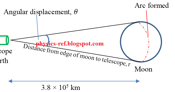 A telescope gives a clear view of a distant object when the angular ...