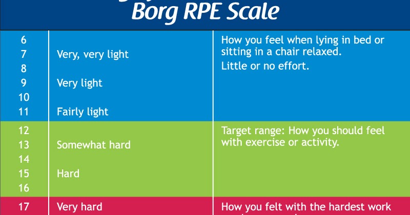 Nutritionists In India: Borg's Rate of Perceived Exertion Scale