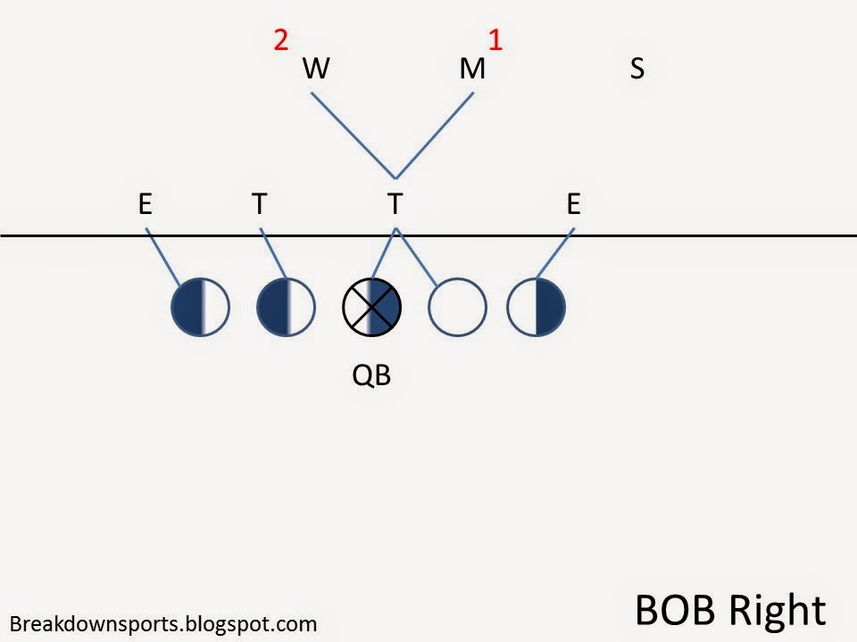 Football Fundamentals: Pass Protection Schemes