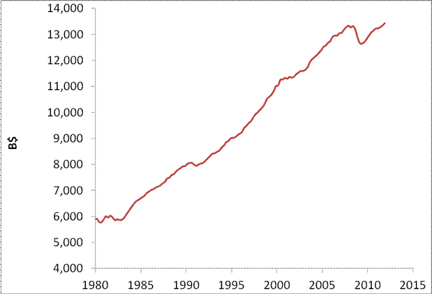 Economics as Classical Mechanics: Two more graphs on GDP in the USA