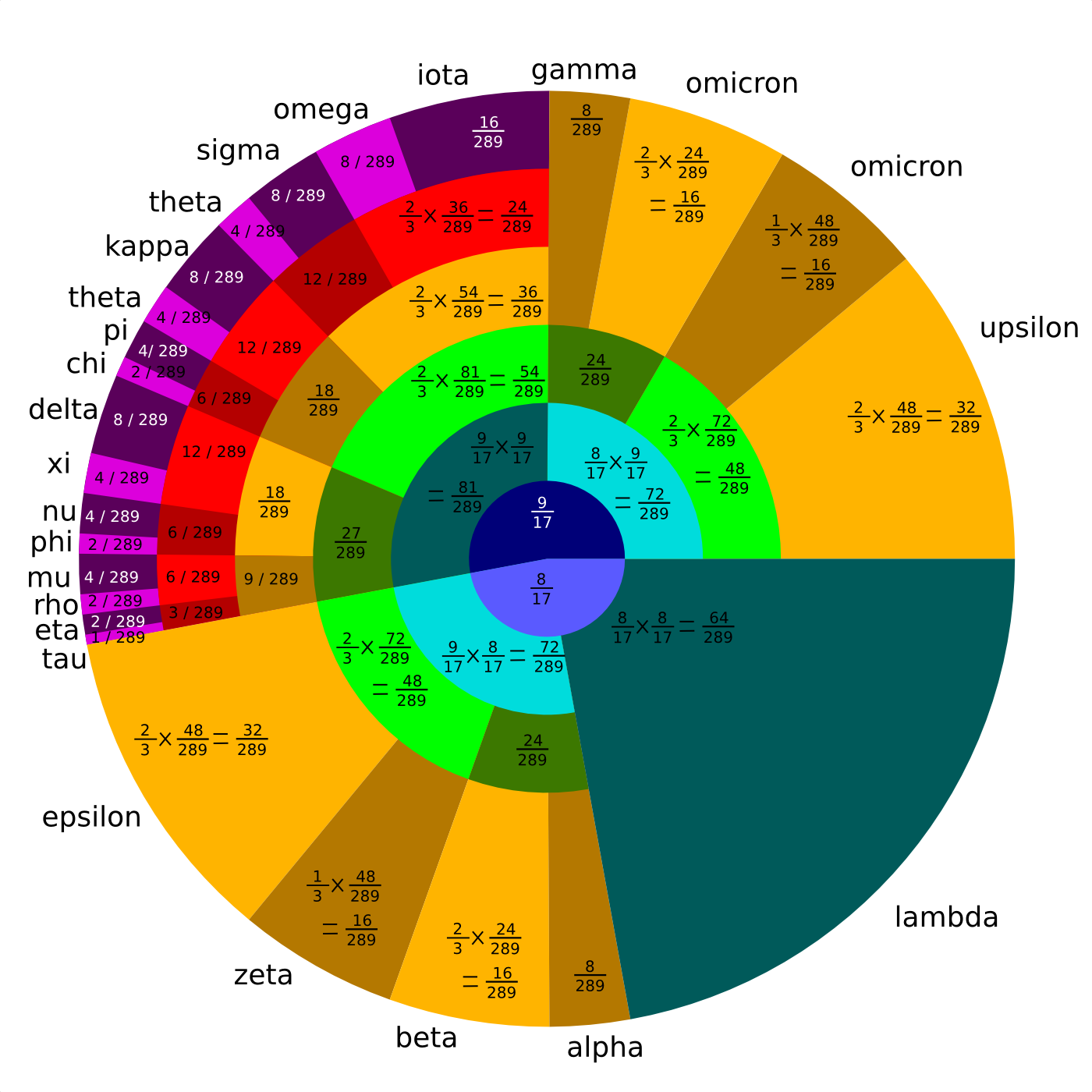 A bit of maths: Greek Probabilities