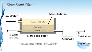 Slow sand filter