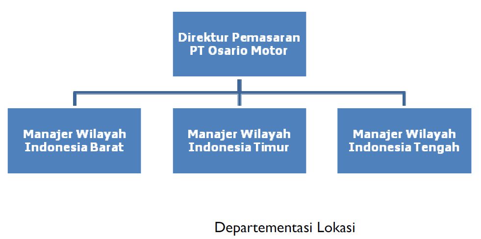 Struktur Organisasi Manajemen - Ilmu Ekonomi ID