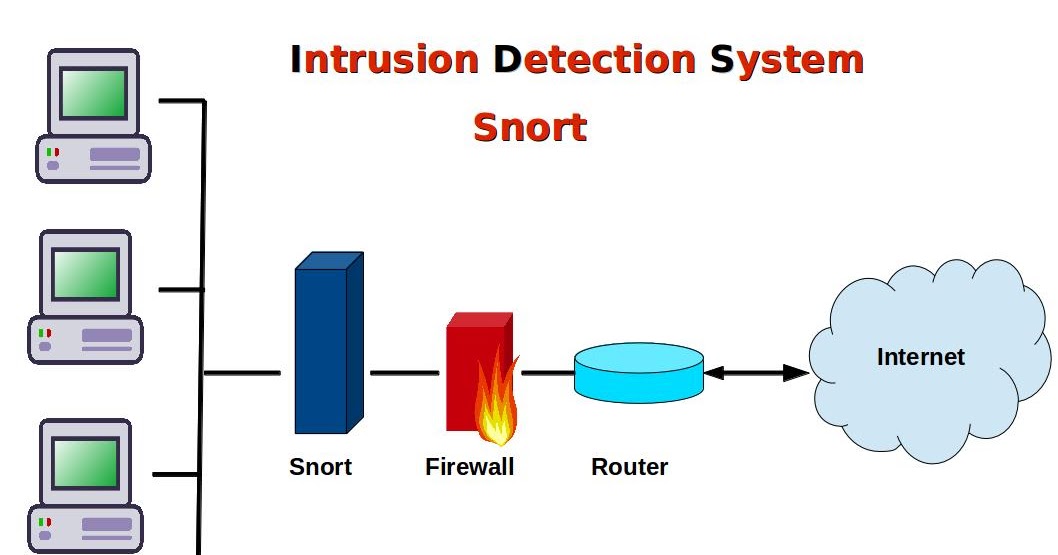 Computer Security and PGP: Installing Snort Intrusion Detection System in Linux