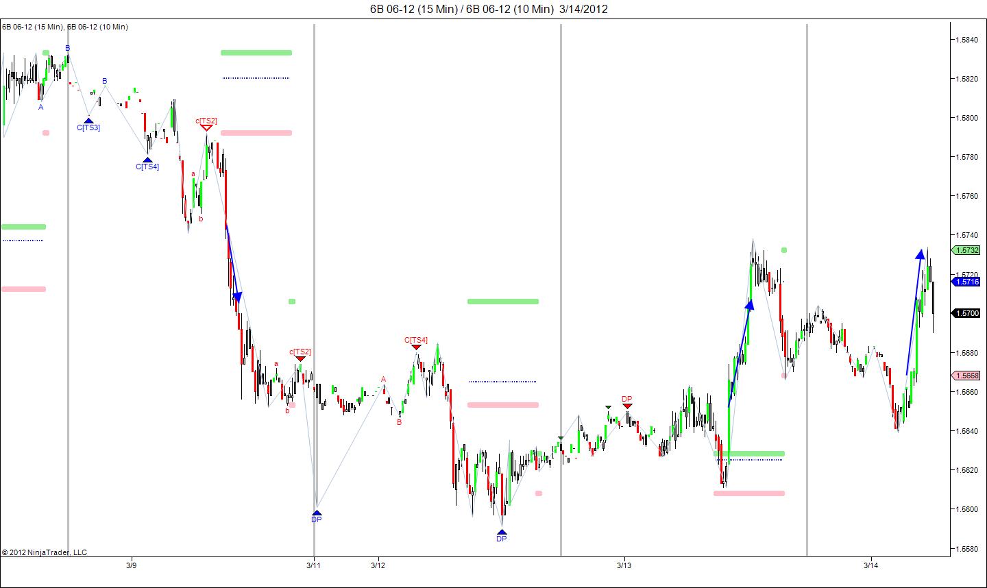 Day Trading Blog: Trading Plan: Value Area High or Low and POC provide ...