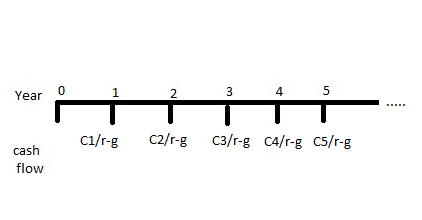 What is Perpetuity and Deferred Perpetuity?